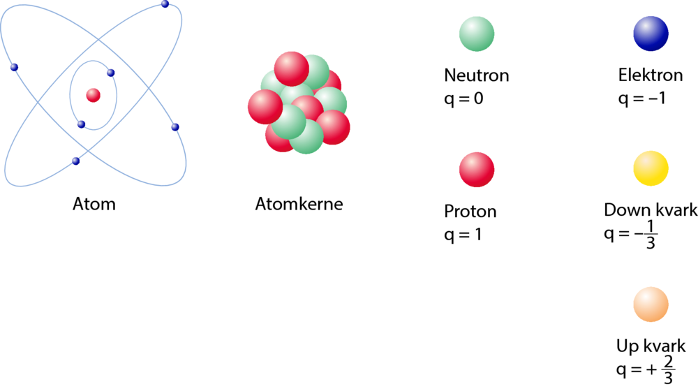 Introduktion til atomfysik